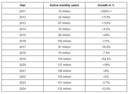 League of Legends: Player Count and Statistics 2024 | Turbosmurfs