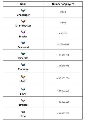 League of Legends: Player Count and Statistics 2024 | Turbosmurfs