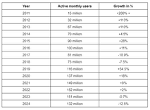 League of Legends: Player Count and Statistics 2024 | Turbosmurfs
